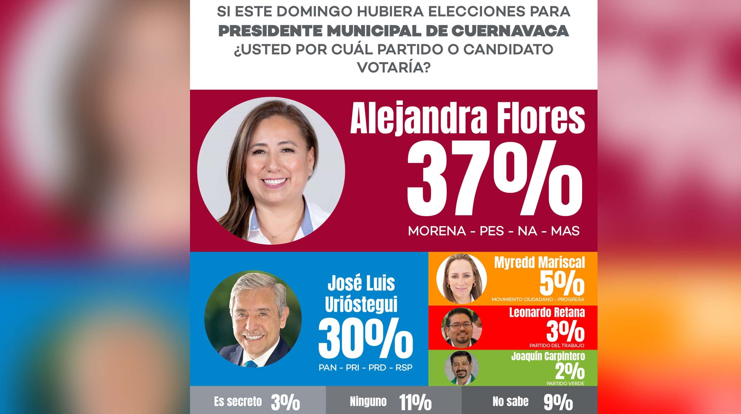 Ale Flores a la cabeza en la preferencia electoral | Diario de Morelos ...