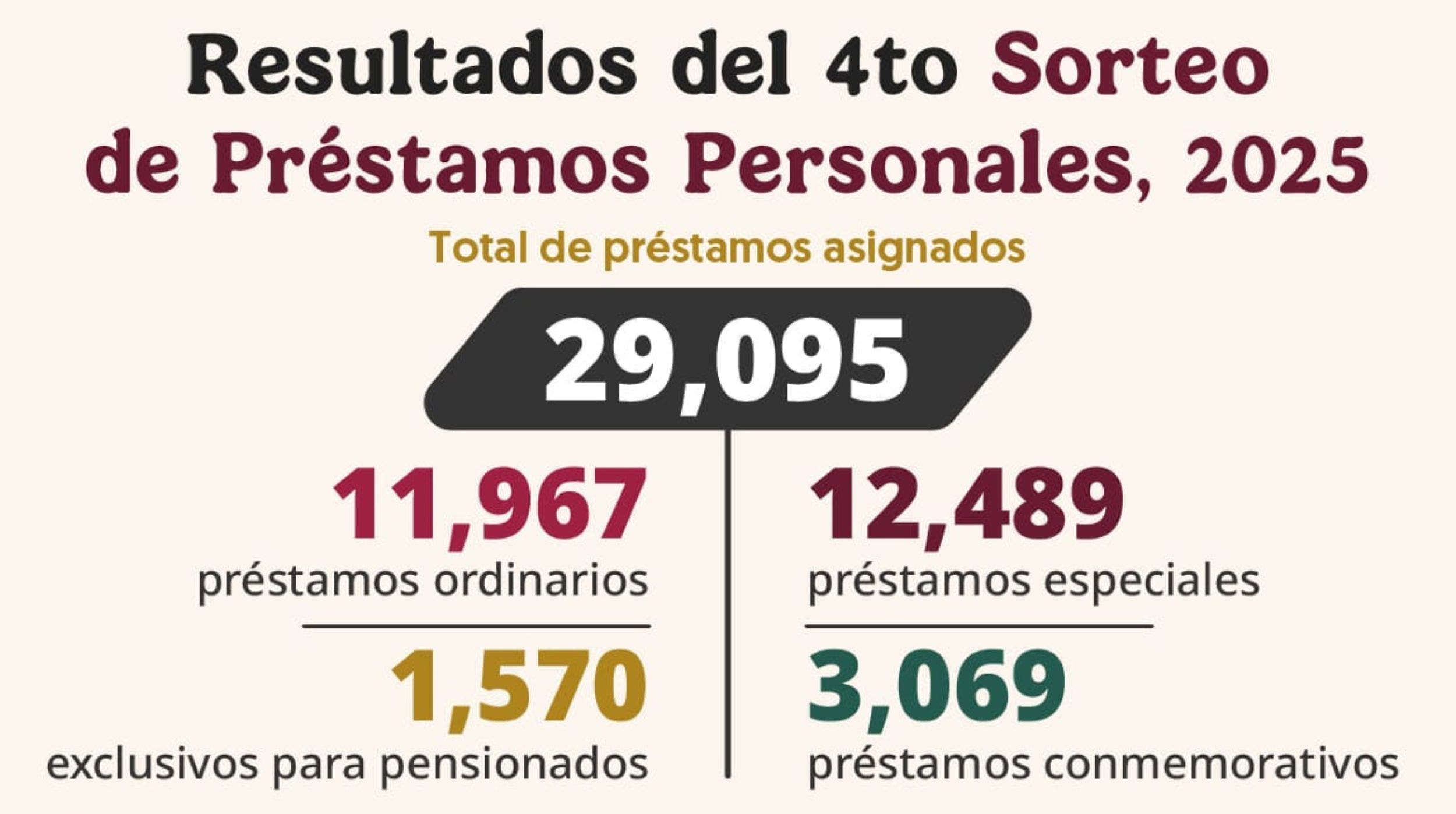 Más de 29 mil préstamos personales concede ISSSTE en el cuarto sorteo ...