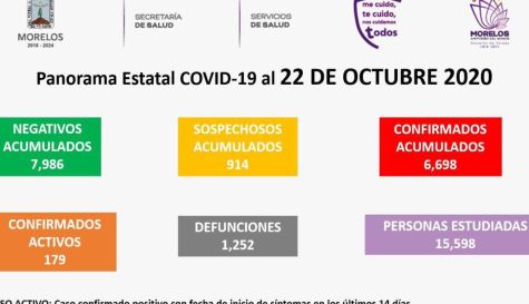 Aumentan las muertes a 1 mil 252 por COVID-19 en Morelos